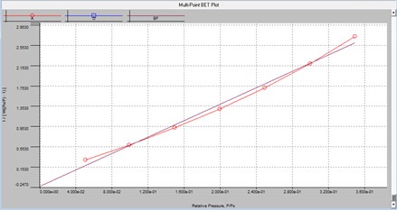 T Plot Method Bet