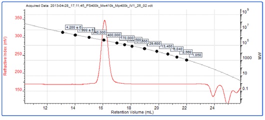 Measuring Molecular Weight, Molecular Weight Distribution and Size in ...
