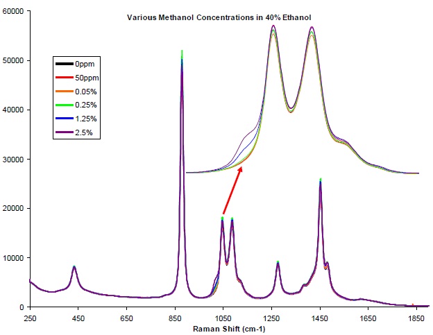 Raman Spectroscopy for Determination of Methanol Concentrations in ...