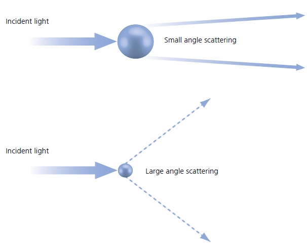 Overview of Important Particle Characterisation Techniques