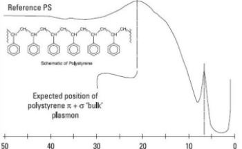 Understanding Graphene and its Properties Through X-Ray Photoelectron ...