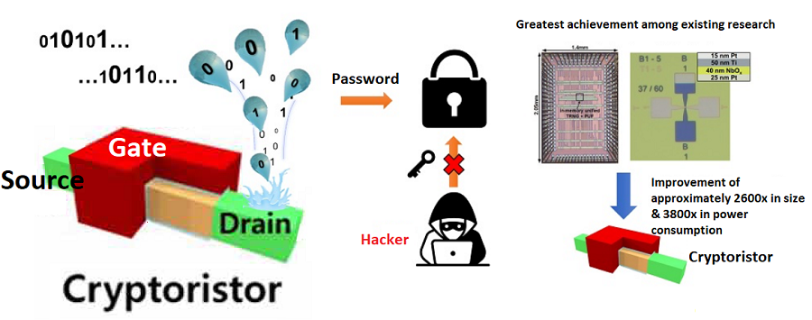 First Ever Hacking-Preventing Cryptographic Semiconductor Chip
