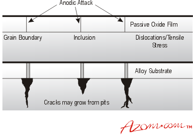 Pitting - Metallic Corrosion