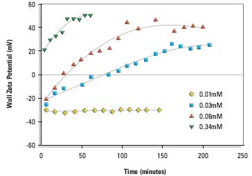 Zeta Potential – Using Zeta Potential Measurements to Study Particle ...