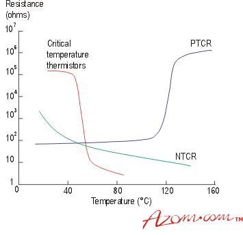 Positive Temperature Co-Efficient of Resistivity (PTCR) Materials - An ...